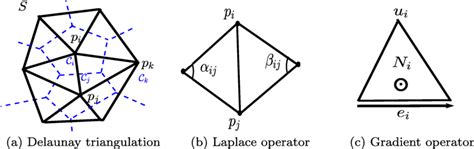 Discretization Of Non Uniform Heat Method On Triangle Mesh A A