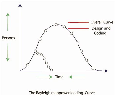 Software Engineering Putnam Resource Allocation Model