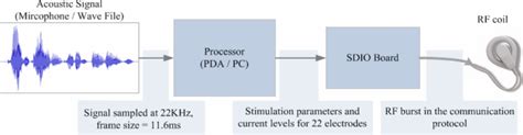 generic signal flow of sound processing using pda based processor in
