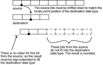 Comparison Of Fixed And Floating Point Arithmetic