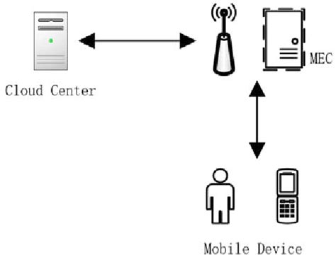Figure 2 From Task Offloading Strategies For Cloud Side Cooperation In