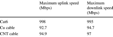 Ethernet Transmission Tests Using Three Cables Including A Commercial Download Scientific