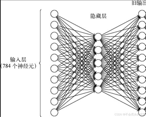 深度学习和神经网络（梯度下降算法） 神经网络算法与向量 csdn博客