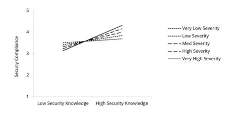 Effect Of Security Knowledge On Security Compliance Moderated By Download Scientific Diagram
