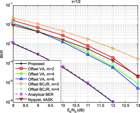 performance comparison for the ftn signaling using the proposed scheme