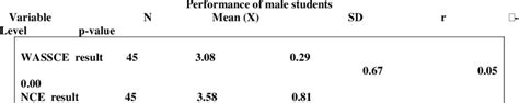 Pearson Product Moment Correlation Coefficient Showing The Download