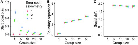 Outcomes Of The Evolutionary Algorithms Per Group Size And Error Cost Download Scientific