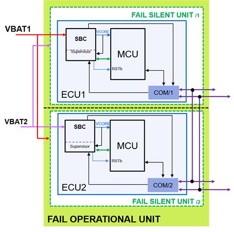 Automotive Functional Safety The Evolution Of Fail Safe To Fail Operational Architecture Nxp