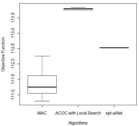 application of bio inspired metaheuristics in the data clustering problem