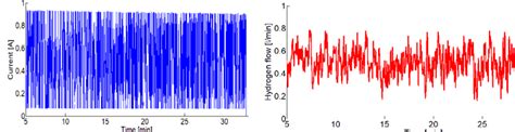 Input Signal Prbs Figure 6 System Response Download Scientific Diagram