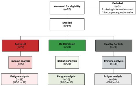 Frontiers Sex Related Peripheral Immune Profile In Ulcerative Colitis
