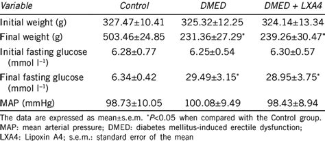Metabolic Parameters Download Table