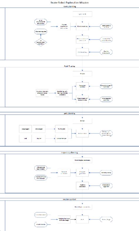 Figure 1 From General Research And Design Of Snake Robot For Fault