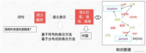 知识图谱学习笔记——（一）知识图谱概论知识图谱和向量的关系 Csdn博客