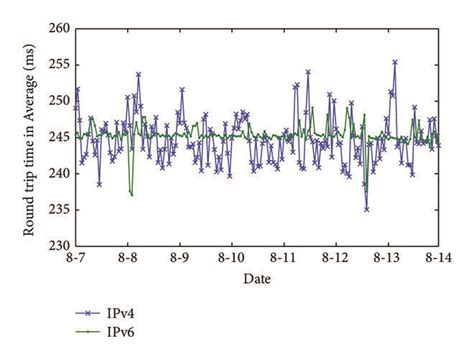 RTT Comparison Between IPv4 And IPv6 Download Scientific Diagram