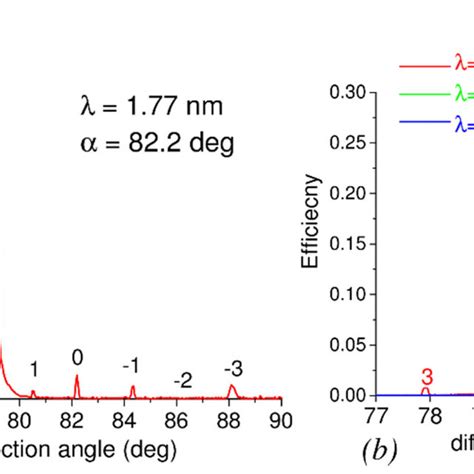 Diffraction Efficiency Of The 2nd 4th And 6th Blazed Orders Of The