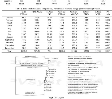 Table 2 Design And Simulation Of Grid Connected Solar Pv