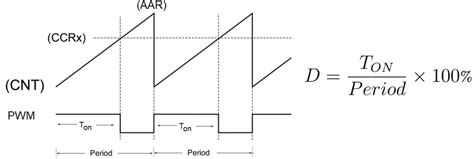 Tìm Hiểu Và Sử Dụng Timer Trên Stm32f411 Tapit