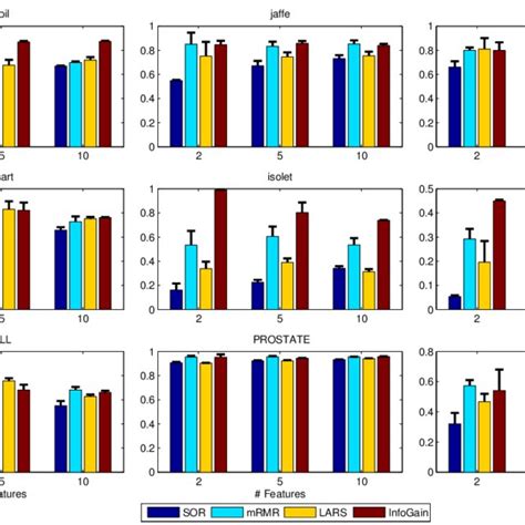 redundancy comparison of features selected by sor mrmr lars and