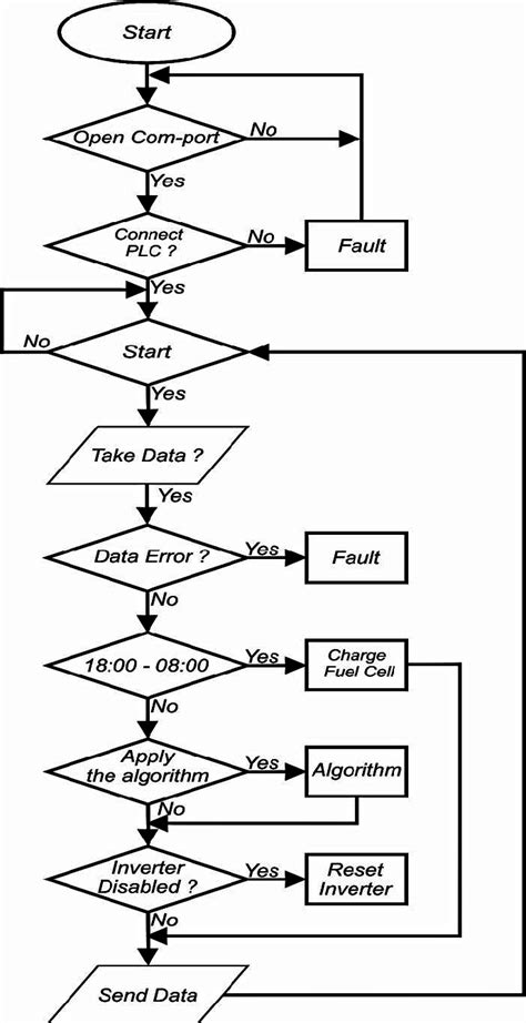 The Control Algorithm Realized For Effective And Efficient Use Of
