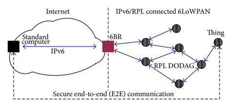 Screenshot Of A Simulated Rpl Network With Sinkhole Attack Running