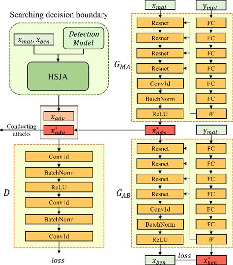 Figure 1 From A Targeted Adversarial Attack Method For Multi