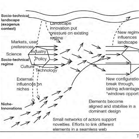The Transition Design Pathways Source Irwin Kossoff And