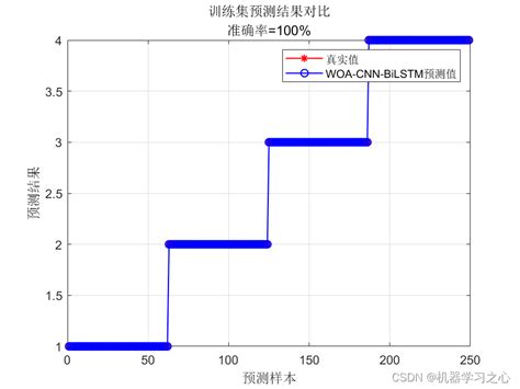 分类预测 Matlab实现woa Cnn Bilstm鲸鱼算法优化卷积双向长短期记忆网络数据分类预测wcnn Bilstm Csdn博客