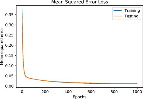 performances of the mlp model for predicting cc download scientific