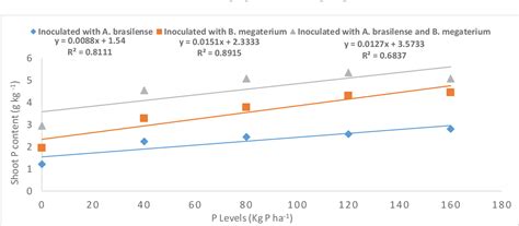 Figure 8 From Co Inoculation Effect Of Azospirillum Brasilense And