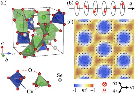 Color Online A Crystal Structure Of Cu2oseo3 With Two Distinct Cu