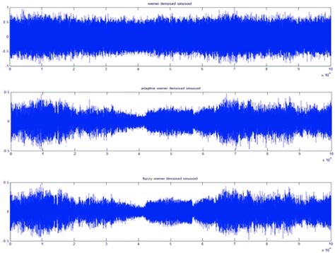 Output Of A A Wiener Filter B An Adaptive Wiener Filter And C Download Scientific