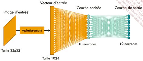 Le Deep Learning Pour Le Traitement Dimages Réseaux De Neurones à