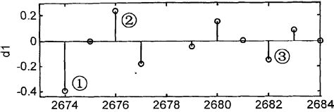 Wavelet Difference Algorithm Based Cable Fault Localization Method