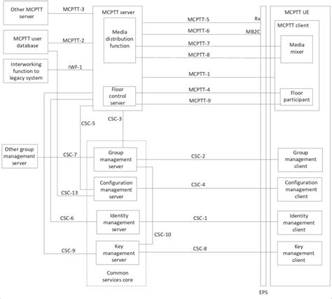 On Network Functional Model Of Mcptt Source 24 Download