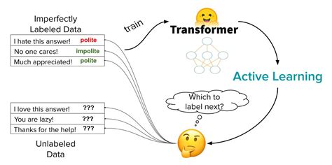 Effectively Annotate Text Data For Transformers Via Active Learning