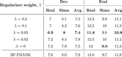 wer for various regularization to alleviate spectral smearing chime3
