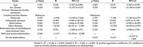 Multiple Linear Regression Analysis Of The Barthel Index Download