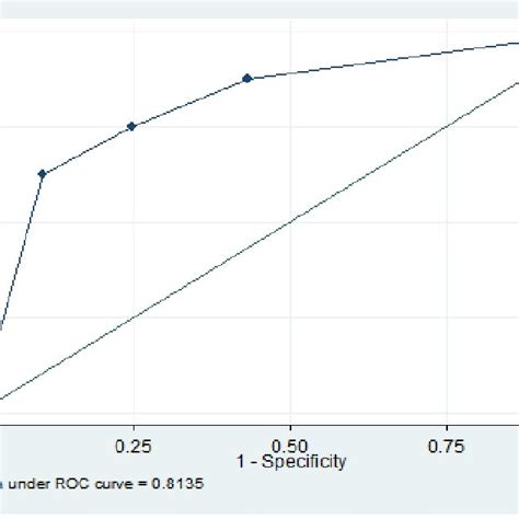 Receiver Operating Characteristics Roc Curve Of The Logistic