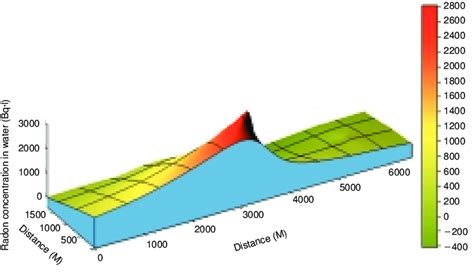 Distribution Pattern Of Radon Concentration In Groundwater Download