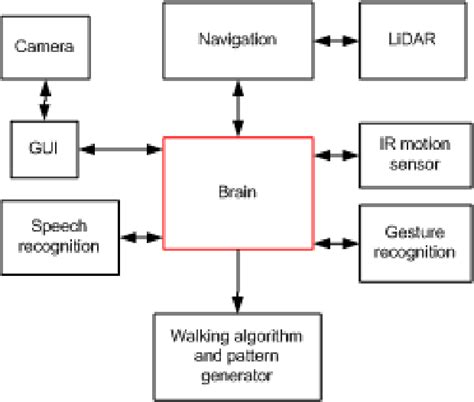 Figure 3 From System Architecture For An Interactive Patrolling
