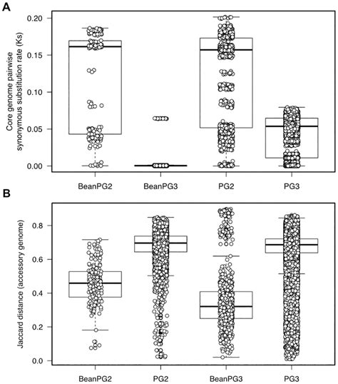 Core And Accessory Genome Diversity Comparison Of A Core Genome Download Scientific Diagram