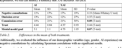 [pdf] on the influence of explainable ai on automation bias semantic