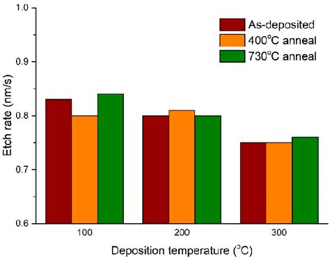 figure 1 from etch characteristics and morphology of al2o3 tio2 stacks