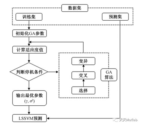 【lssvm回归预测】基于遗传算法优化最小二乘支持向量机ga lssvm实现数据回归预测附matlab代码 阿里云开发者社区