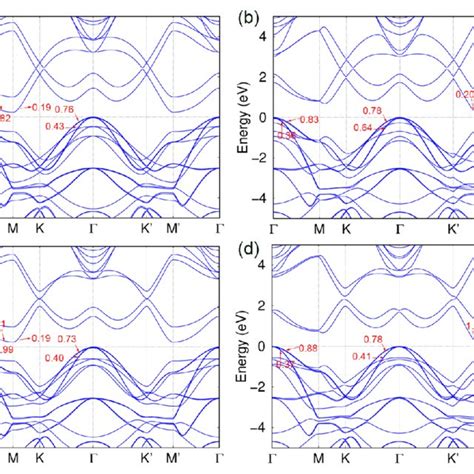 Dft Pbe Band Structures Of Bilayer C 3 B Showing Also The Electron And
