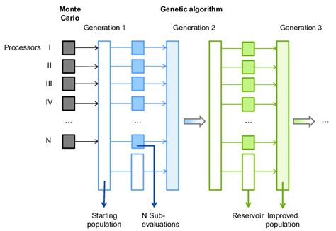Schematic Visualization Of The Parallelized Mcga Optimization Method