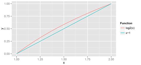 Fast Approximate Logarithms Part I The Basics