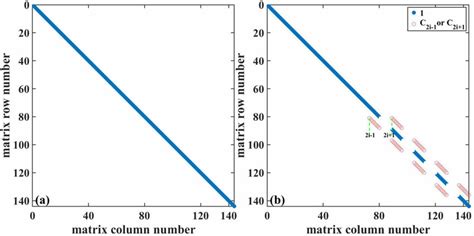 The Distribution Of Matrix Elements Based On A Small Sized Model 8 × 8