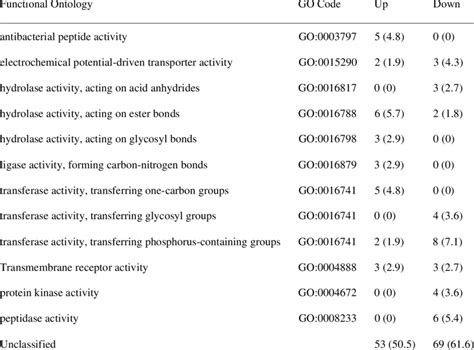 Molecular Function Ontology Of Probe Sets With Significant Fast